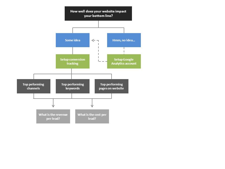 How well does your Website Impact your Bottom Line? - GeekEstate Blog
