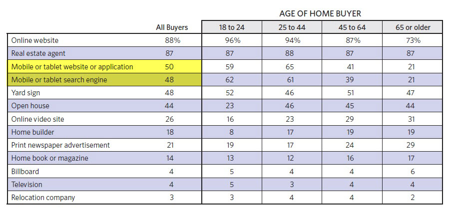 NAR Survey Says What about Mobile? - GeekEstate Blog