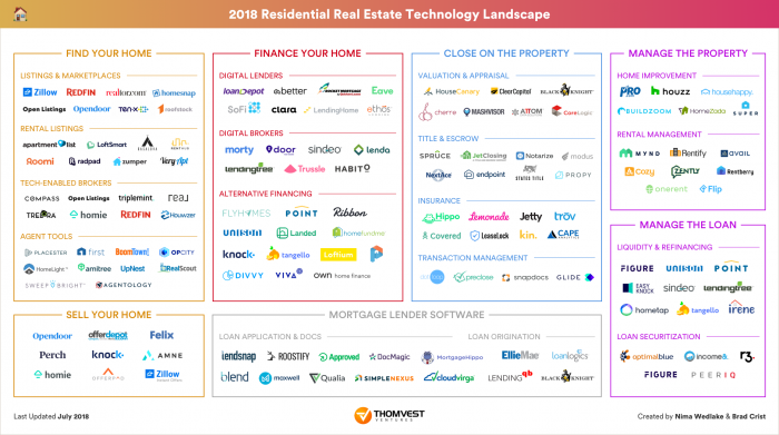 Market Map: 140+ Real Estate Tech Companies Transforming the $32 ...