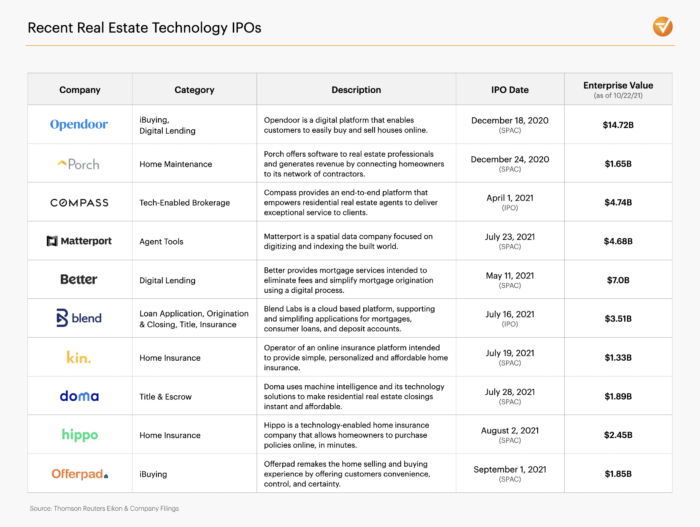 Market Map: 240 Real Estate Technology Companies Transforming Today’s ...