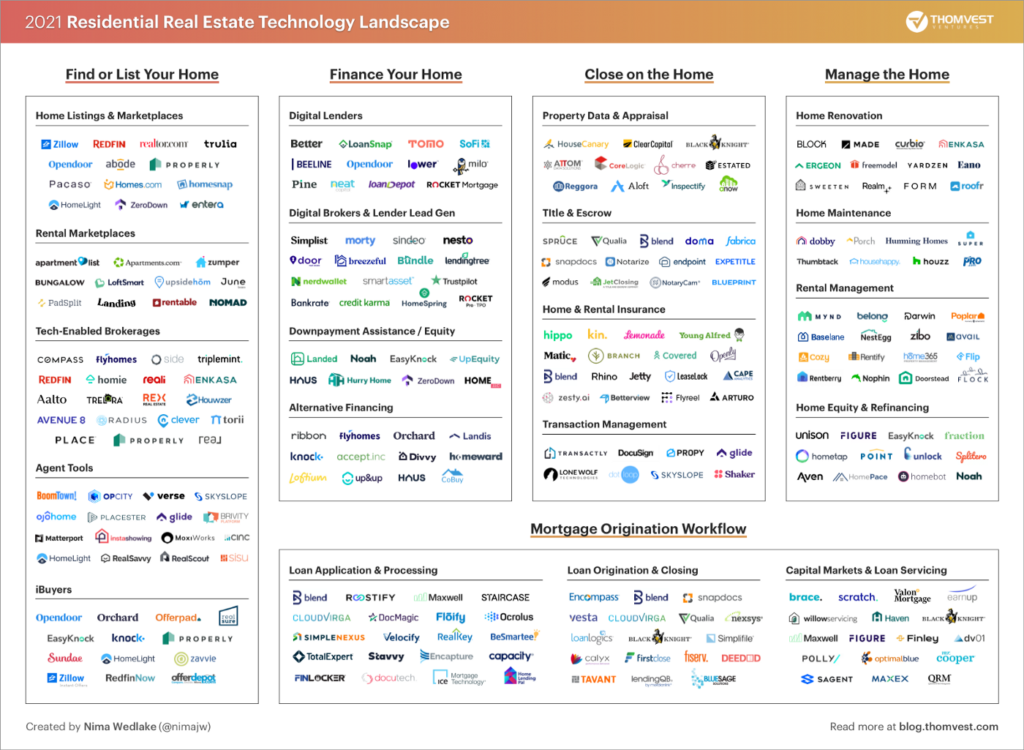 Market Map: 240 Real Estate Technology Companies Transforming Today’s ...