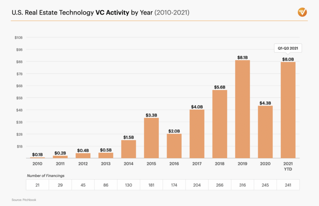 Market Map: 240 Real Estate Technology Companies Transforming Today’s ...