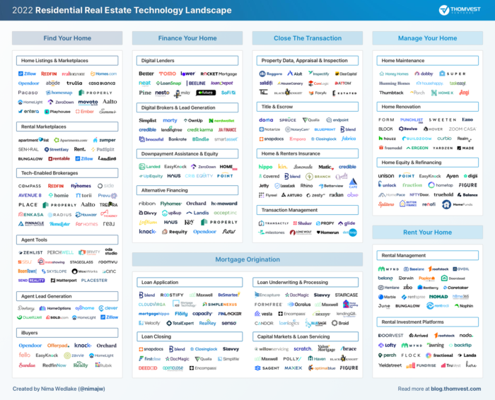 Market Map: 275+ Real Estate Technology Companies Transforming Today’s ...