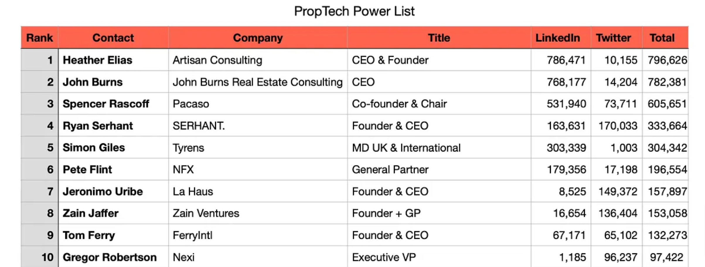 The PropTech Power List of 2023, People Addition - GeekEstate Blog
